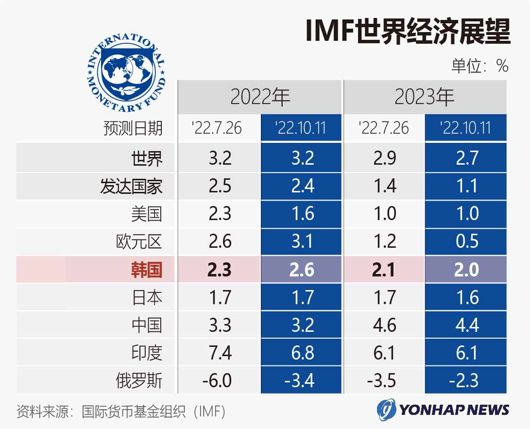 IMF世界经济展望 | 韩联社