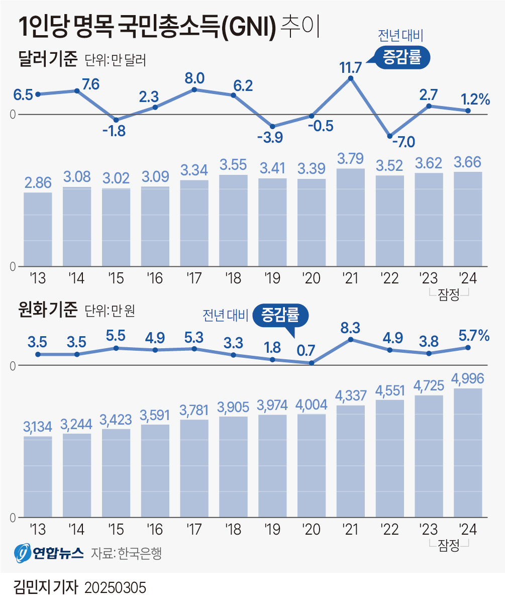 [그래픽] 1인당 명목 국민총소득(GNI) 추이 | 韩联社